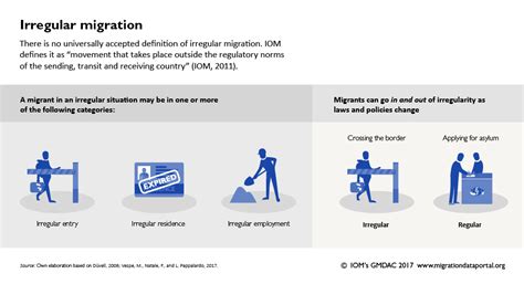 Migración Irregular Portal De Datos Sobre Migración