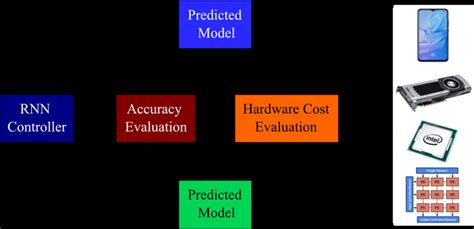 Hardware Aware Neural Architecture Search Hw Nas Methods Download