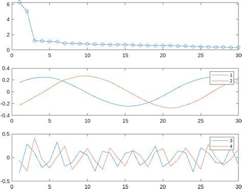 Eig Returns Only Two Eigenvectores Similart To Matlab And The Rest Do