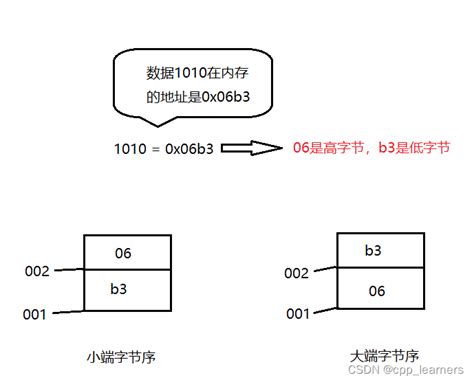 C C Linux Socket网络编程 TCP 与 UDP c socket CSDN博客