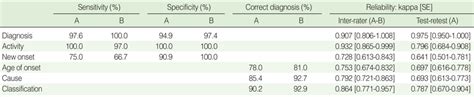 Validity And Reliability Of The Survey Download Scientific Diagram