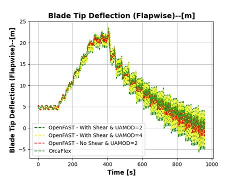 Beamdyn Vs Orcaflex Blade Tip Flapwise Deflection Computer Aided Engineering Software Tools