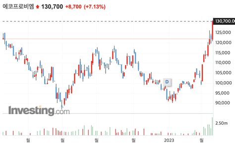 2차전지 관련주에코프로비엠 수익인증