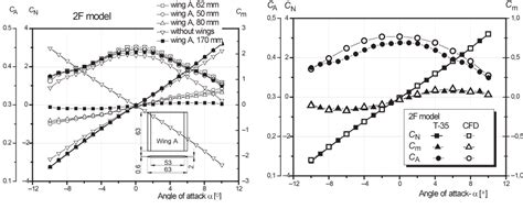 Figure 1 From Aerodynamic Shape Optimization Of Guided Missile Based On Wind Tunnel Testing And