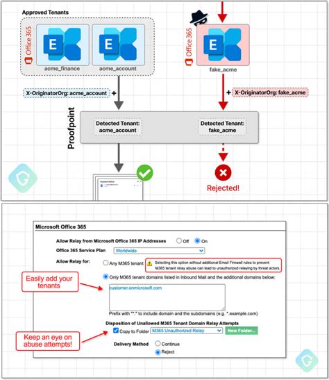 Proofpoint Settings Exploited To Send Millions Of Phishing Emails Daily Cybernoz