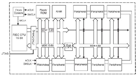 Msp430 Architecture C Texas Instruments Sampled 16 Times And The
