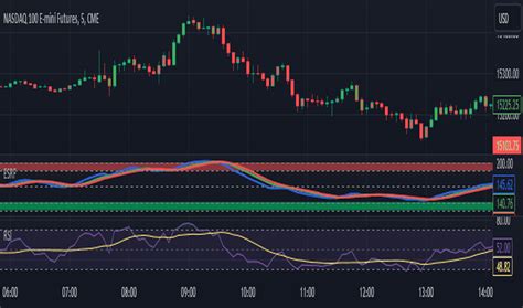 Relative Strength Index — Indicators And Signals — Tradingview — India