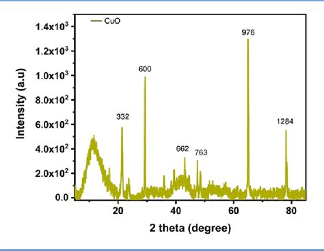 Figure 1 From Efficacy Of Copper Oxide Nanoparticles Using Piper Longum And Piper Betle