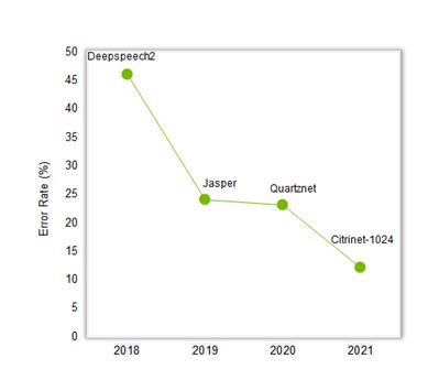Speech Recognition Generating Accurate Domain Specific Audio Transcriptions Using NVIDIA Riva