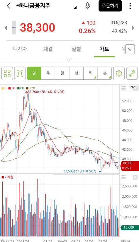 하나금융지주 주가와 배당금 실적을 알아보자