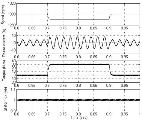 Simulation Results Of Svpwm Based Dtc A 30 N M Load Is Applied At 07