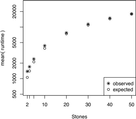 The Average Runtime Over 10 Repeated Runs Of A Marginal Likelihood