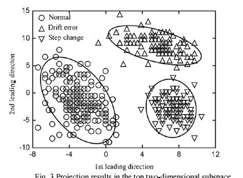Figure 1 From Batch Bioprocess Monitoring Using Multiway Localized