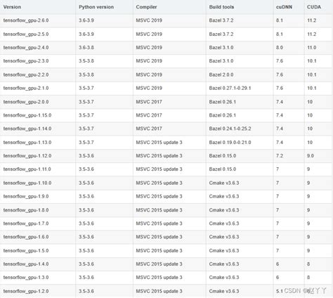 记录tensorflow Gpu Torch Torchvision和cuda Cudnn的对应关系torch Torchvision Cudnn Csdn博客