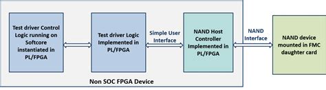 Nand Flash Controller Ip Enabling Efficient Data Interface With Flash
