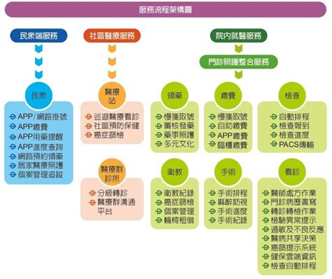 高雄榮民總醫院永續經營報告 Csr In Kvgh 智能管理