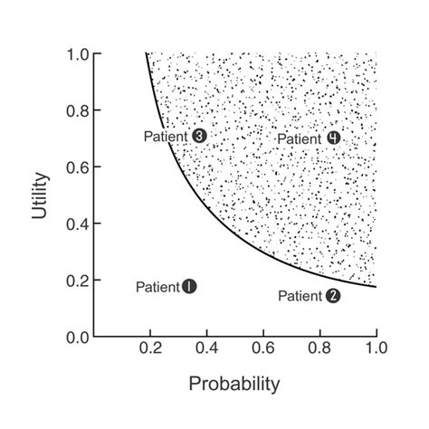 Pdf Two Dimension Threshold Model For Medical Decision Making