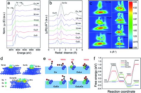 Semi In Situ Xas Characterization And Dft Calculations A Normalized