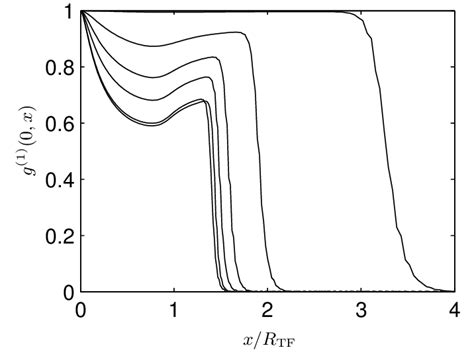The Normalised First Order Coherence Function G 1 0 X Calculated