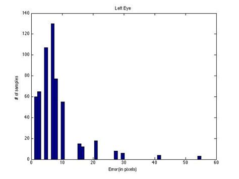 Iris Detection Performance Histograms Download Scientific Diagram