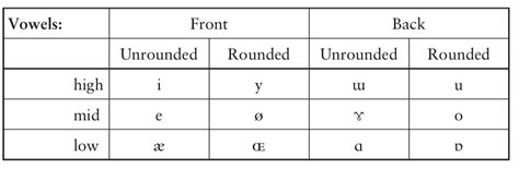 A Hypothetical Language Has The Phonemes Shown In