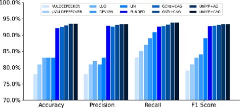 Figure 1 From Compact Abstract Graphs For Detecting Code Vulnerability With Gnn Models