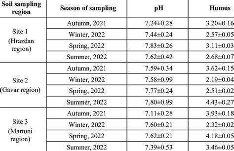 The Soil Parameters From The Different Regions Download Scientific Diagram