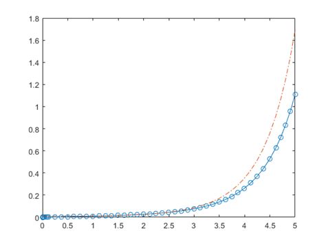 Matlab中ode45函数解二阶微分方程matlab求常微分方程组 腾讯云开发者社区 腾讯云
