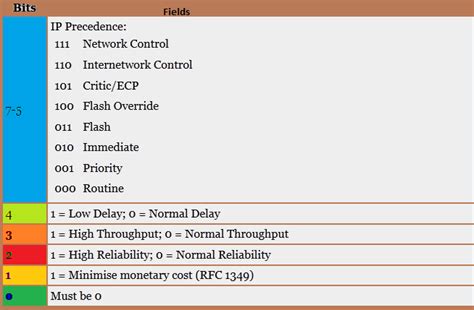 Understanding Ip Precedence Tos And Dscp Manageengine Blog