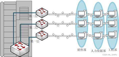 第一章 虚拟局域网 vlan 虚拟局域网vlan csdn博客