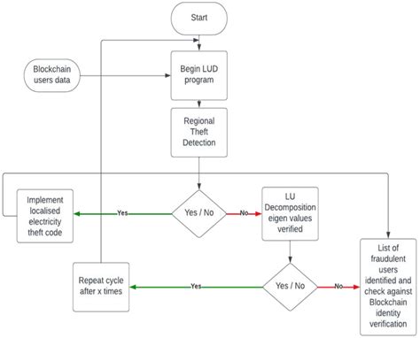Sensors Free Full Text Research On Blockchain Enabled Smart Grid For Anti Theft Electricity