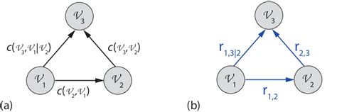 example of bayesian network of three nodes indicating a the download scientific diagram
