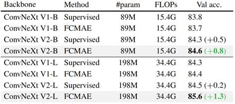 通用 Vision Backbone 超详细解读 十四：convnext V2：使用 Mae 协同设计和扩展 Convnets 知乎