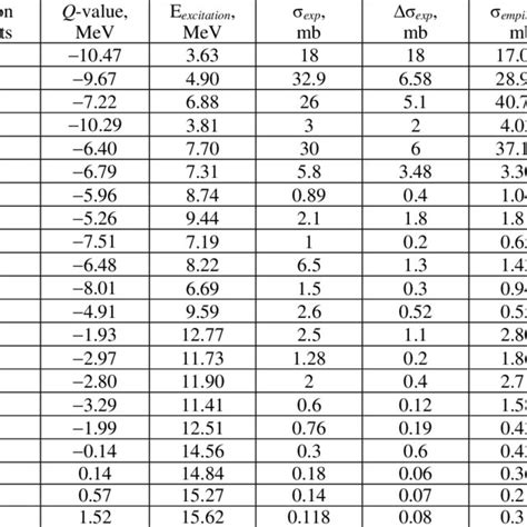 The Comparison Of The Cross Sections Calculated With The Empirical And Download Scientific