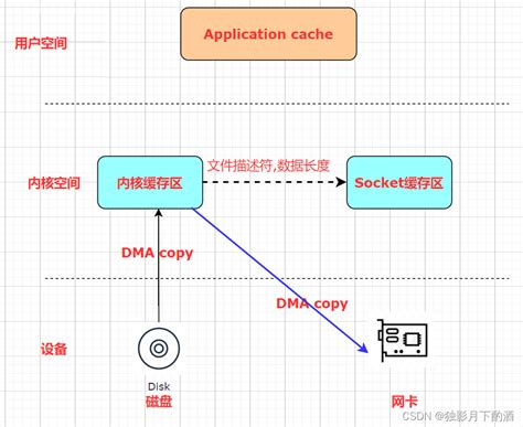 Kakfa高效读写数据kafka高速读写 Csdn博客