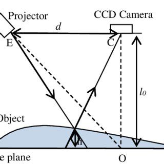 PDF A Fast D Shape Measurement Method Based On Sinusoidal And Triangular Fringe Projection