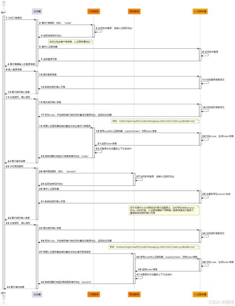 微服务安全——oauth21详解、授权码模式、springauthorizationserver实战、sso单点登录、gateway整合