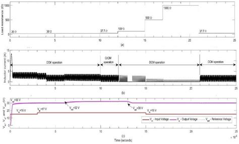 Simulation Results Variations In A Load Resistance B Inductor Download Scientific Diagram