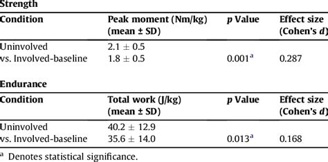 Bilateral Knee Extensor Strength And Endurance Measurements Download Scientific Diagram