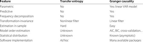 Comparison Between Transfer Entropy And Granger Causality Download Table