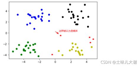 （理论 代码）k Means与dbscan聚类算法 K Means与dbscan混合 Csdn博客