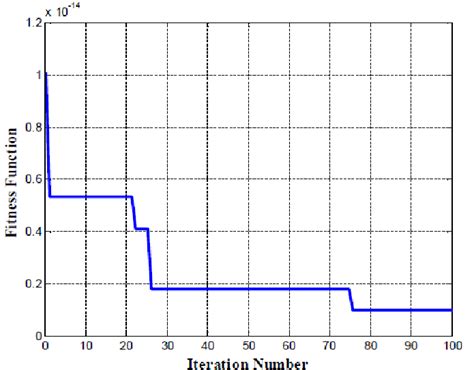 The Optimization Process Of The Objective Function With The Number Of