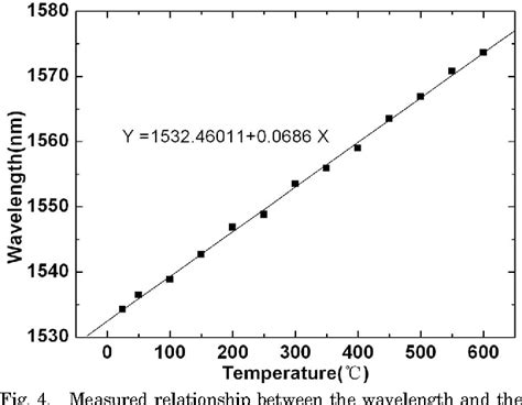 Figure 1 From Miniature High Sensitivity High Temperature Fiber Sensor With A Dispersion