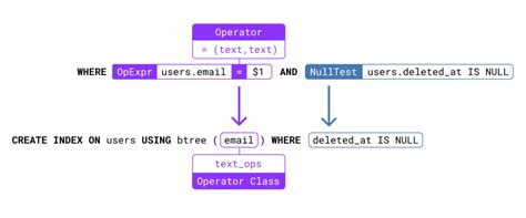 Postgresql Compound Indexes Tran Huy