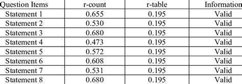 Test The Validity Of The Purchase Decision Variable Instrument Y