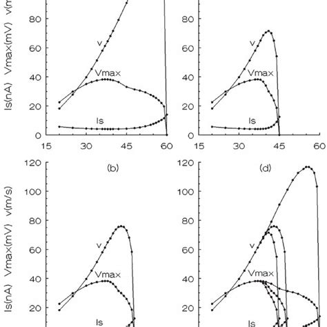 Effect Of Temperature On The Conduction Velocity V Action Potential