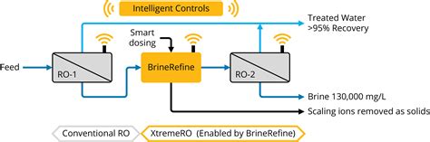 Reverse Osmosis Brine Treatment Minimize Volume And Cost