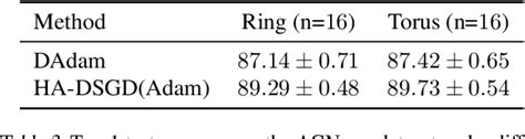 Table 3 From Data Heterogeneity Aware Mixing For Decentralized Learning Semantic Scholar