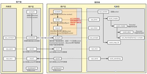 Socket 是如何创建的？ 知乎