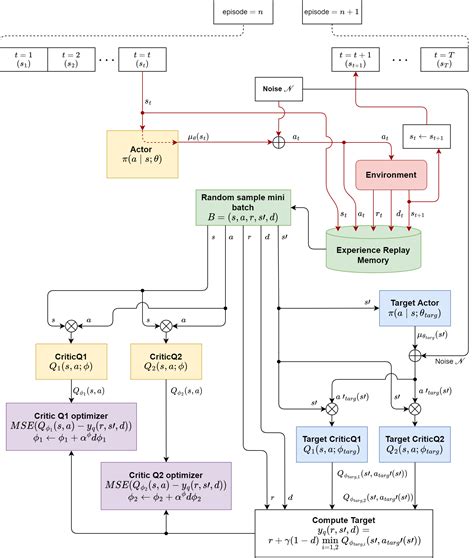 47 Td3 Deep Learning Bible 5 Reinforcement Learning Eng